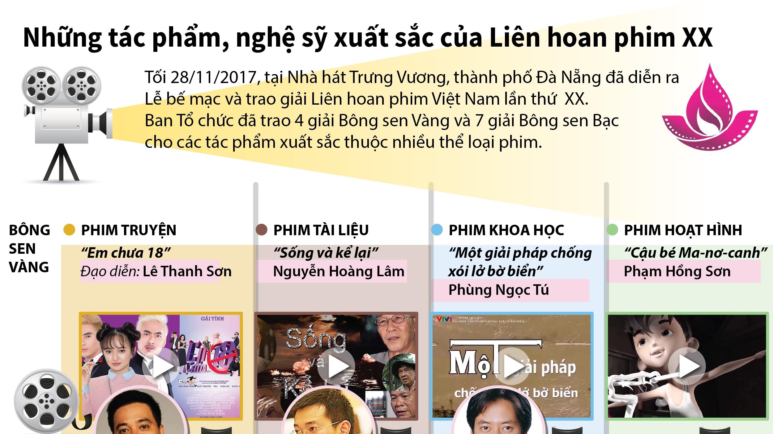 Những tác phẩm, nghệ sỹ xuất sắc của Liên hoan phim XX