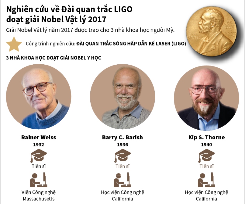 Nghiên cứu về Đài quan trắc LIGO đoạt giải Nobel Vật lý 2017